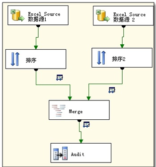 SQL Server BI Step by step 4-1 合并数据 Merge和Merge Join组件-CSDN博客